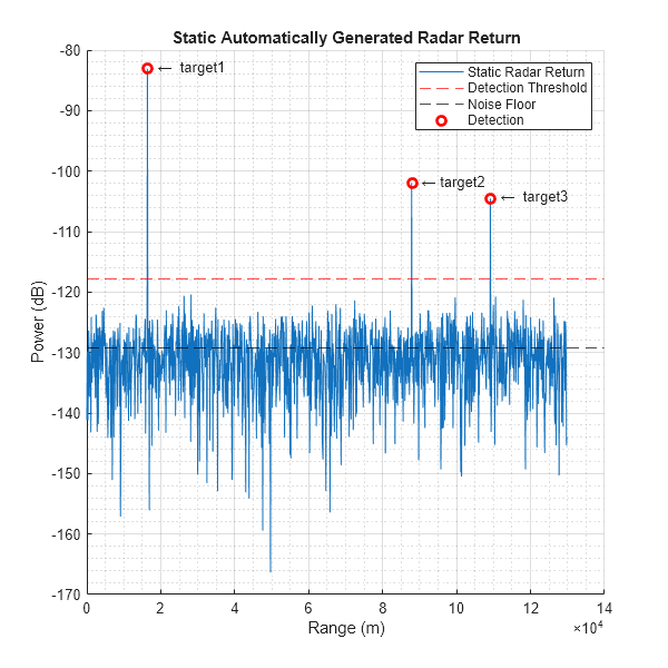 Radar Design Part II: From Radar Data to IQ Signal Synthesis