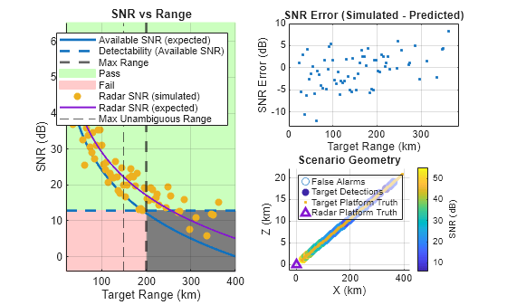 Radar Design Part I From Power Budget Analysis To Dynamic Scenario Simulation Matlab And Simulink