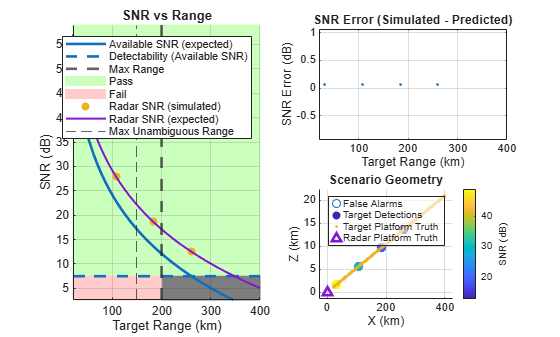 Radar Design Part I From Power Budget Analysis To Dynamic Scenario Simulation Matlab And Simulink