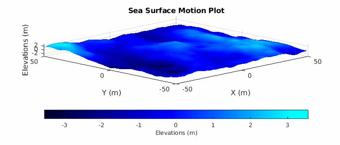 Simulating Radar Returns from Moving Sea Surfaces