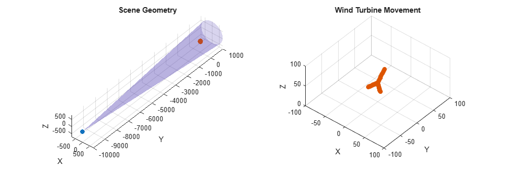 Simulating Radar Returns from a Wind Turbine Using Simple Scatterers ...