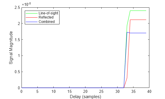 twoRayChannel - Two-ray propagation channel - MATLAB