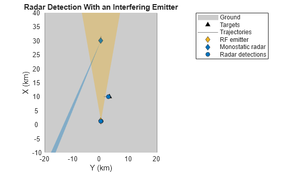 Simulate Passive Radar Sensors and Radar Interferences - MATLAB & Simulink