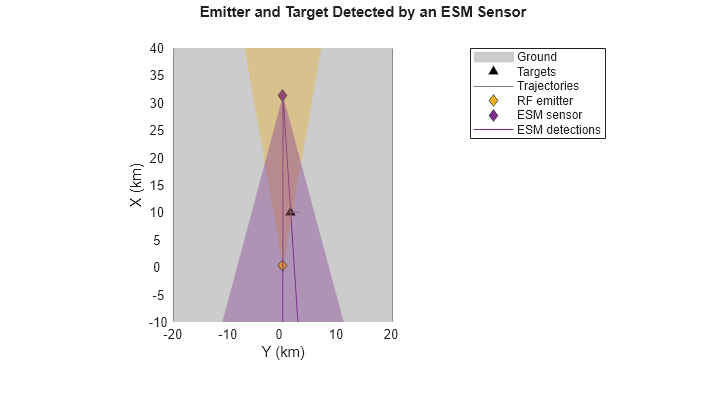 Simulate Passive Radar Sensors and Radar Interferences - MATLAB & Simulink