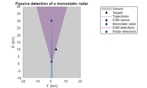 Simulate Passive Radar Sensors and Radar Interferences - MATLAB & Simulink
