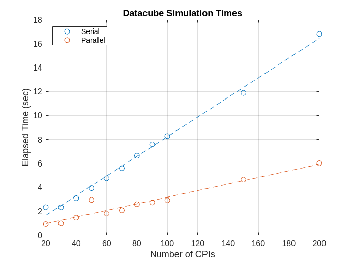 Simulating Radar Datacubes in Parallel - MATLAB & Simulink