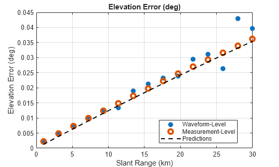 Simulating Radar Systems with Atmospheric Refraction - MATLAB & Simulink