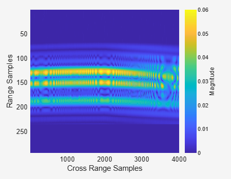 Synthetic Aperture Radar System Simulation and Image Formation - MATLAB & Simulink