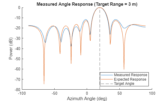 I/Q Data Collection and Detection Generation with Texas Instruments (TI) millimeter-wave (mmWave ...