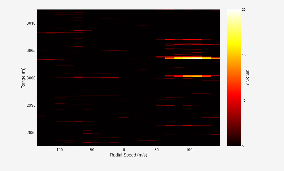 Modeling A Wideband Monostatic Radar In A Multipath Environment Matlab And Simulink