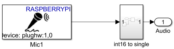 Estimate Direction Of Arrival With Linear Array Of Microphones Using Raspberry Pi Matlab 8708