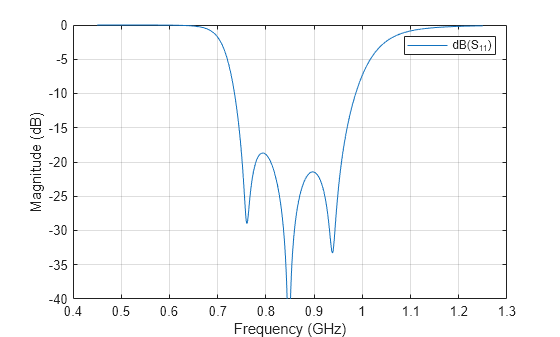Design Input Matching Network for Dipole Antenna - MATLAB & Simulink