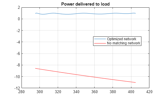 Design Broadband Matching Networks For Antennas Matlab And Simulink