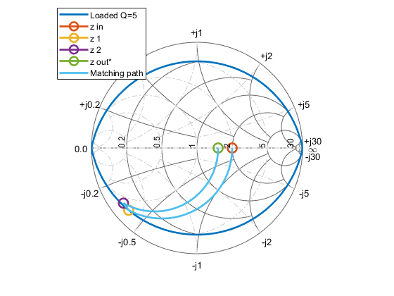 Matchingnetwork Create Matching Network For 1 Port Network And Generate Circuit Object Matlab
