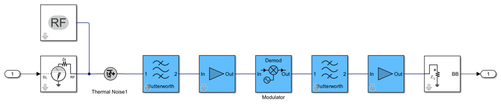 rfsystem - Generate RF Blockset model and perform circuit envelope or idealized baseband ...