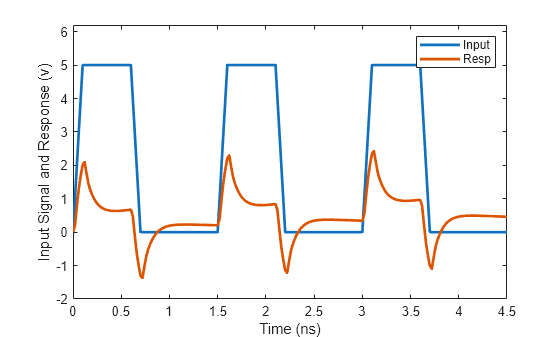 pwlresp - Calculate time response of piecewise linear input signal - MATLAB