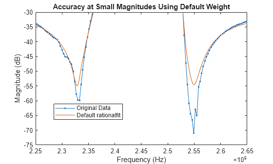 Using Weight Parameter With Rationalfit Matlab And Simulink
