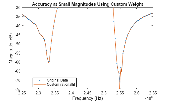 Using Weight Parameter With Rationalfit Matlab And Simulink