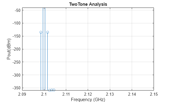 Rfplot Plot Cumulative Rf Budget Result Vs Cascade Input Frequency And Amplifier Power