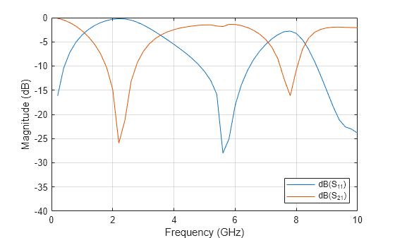 Analysis of a Radial Stub Bandstop Filter - MATLAB & Simulink