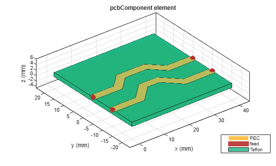 Analyzing Crosstalk Between PCB Traces - MATLAB & Simulink