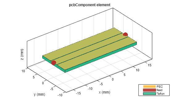 ArbitraryFiniteGapFeed - Create an arbitrary finite gap feed object - MATLAB