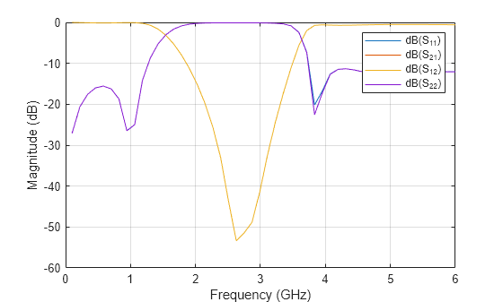 Design and Analyze Band Stop Filter Using pcbComponent - MATLAB & Simulink