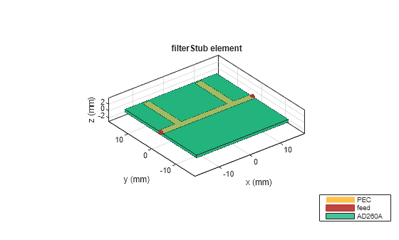 Miniaturization and Bandstop region improvement of stub filter using ...