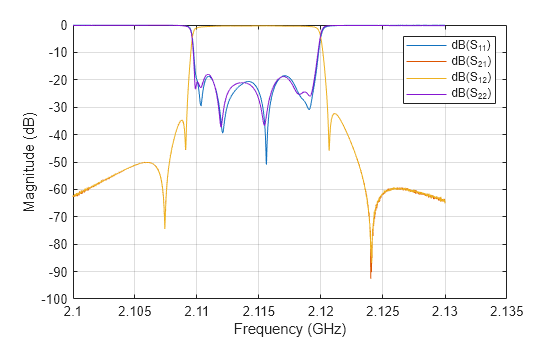 Circuit Model Extraction Of A Rf Filter Matlab And Simulink