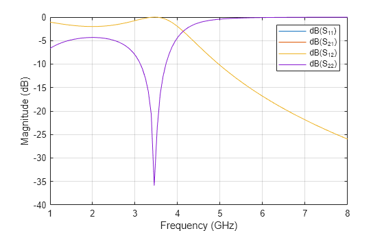 Comparison Of Lumped And Distributed Em Models For Low Pass Filters Matlab And Simulink