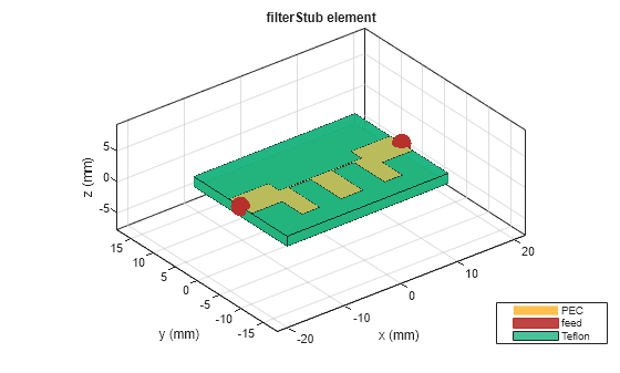 Comparison Of Lumped And Distributed Em Models For Low Pass Filters Matlab And Simulink