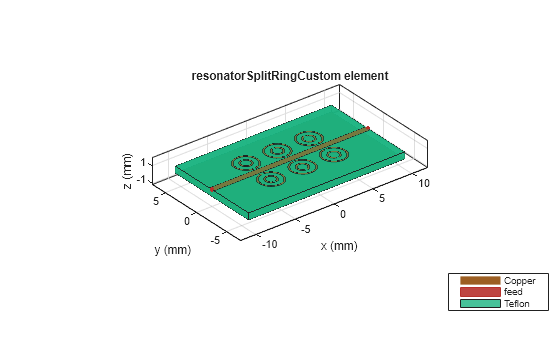 resonatorSplitRingCustom - Create custom split-ring resonator in microstrip form - MATLAB
