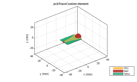 pcbTraceCustom - Create custom trace - MATLAB