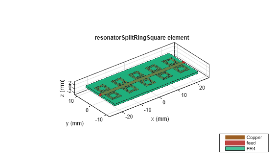 resonatorSplitRingSquare - Create microstrip line loaded with square ...