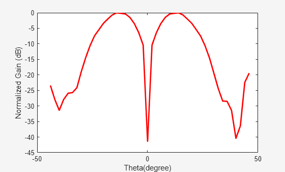 Design S-Band Monopulse Tracking Radar Antenna