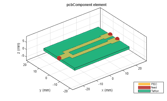 FiniteGapFeed - Create a finite gap feed object - MATLAB
