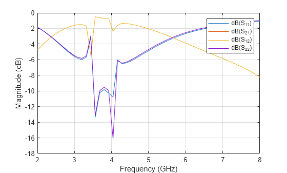 Model and Analyze Microstrip Interdigital Capacitor as Bandpass filter - MATLAB & Simulink