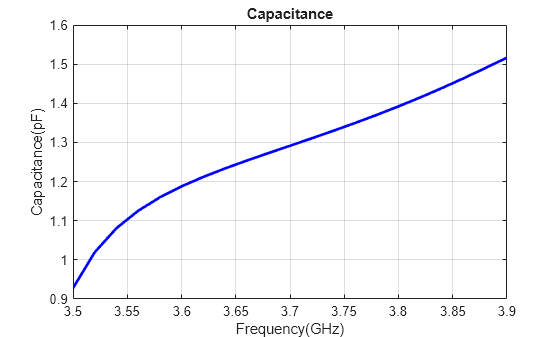 Model and Analyze Microstrip Interdigital Capacitor as Bandpass filter ...