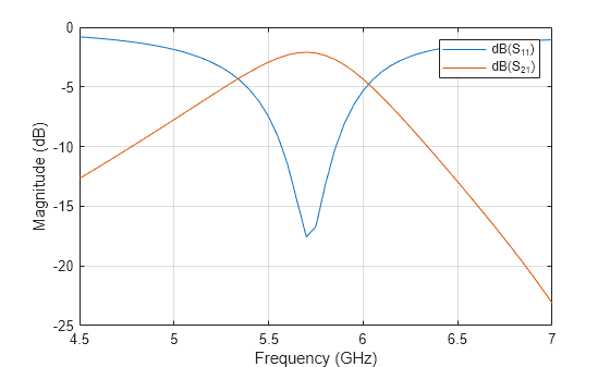 Model And Analyze Microstrip Diplexer Using Open Loop Resonator Matlab And Simulink