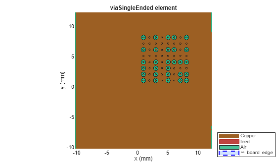 Modeling of via array with open signal vias - MATLAB & Simulink