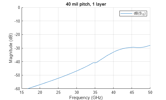Modeling of via array with open signal vias - MATLAB & Simulink