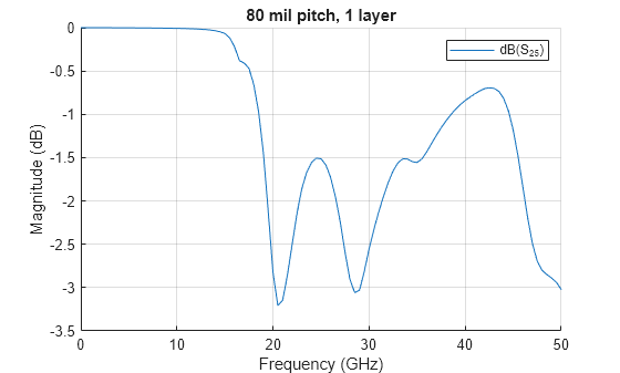 Modeling of via array with open signal vias - MATLAB & Simulink