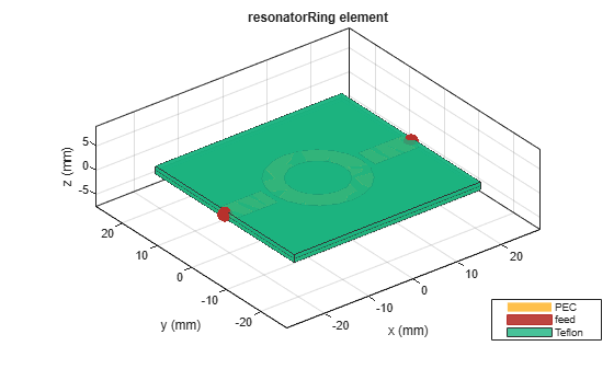 resonatorRing - Create gap-coupled ring resonator in microstrip form - MATLAB