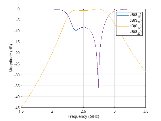 Design and Optimization of Coupled Line Filter using Surrogate Opt method - MATLAB & Simulink
