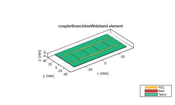 design - Design wideband branchline coupler around particular frequency - MATLAB