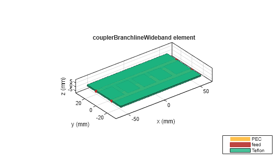 couplerBranchlineWideband - Create equal split multisection branchline ...