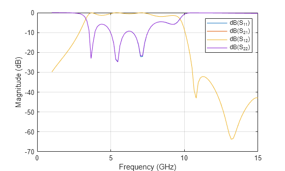 UWB Bandpass Filter Using Open and Short-Circuited Stubs - MATLAB & Simulink