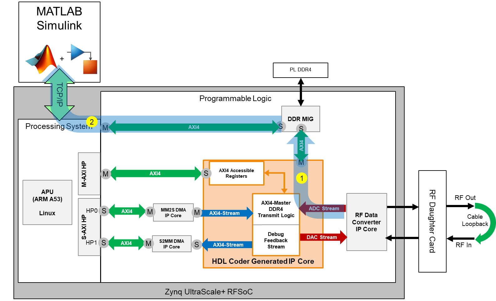 ADC Data Capture to DDR Memory on RFSoC Device - MATLAB & Simulink