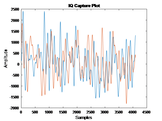 DAC Data Transmit from DDR Memory on RFSoC Device - MATLAB & Simulink
