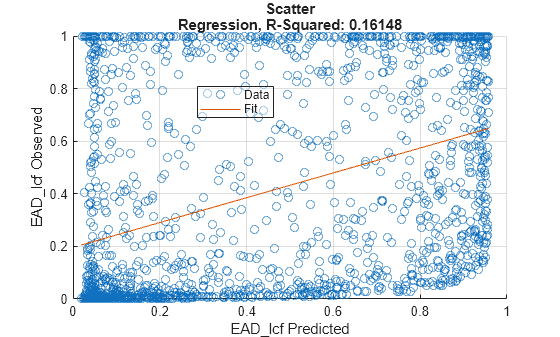 Compare Results for Regression and Tobit EAD Models - MATLAB & Simulink